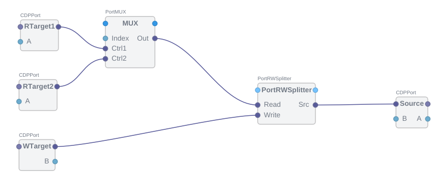 Configure - PortRWSplitter | Framework - CDP Core