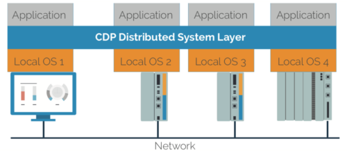 How CDP based control systems and applications operates on hardware ...