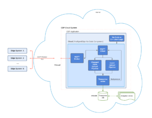 Intelligent Edge and Cloud - CDP Studio