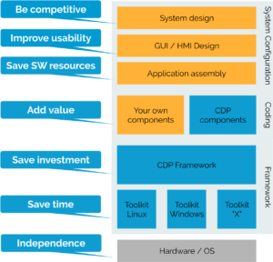 Cross-platform embedded system development - CDP Studio