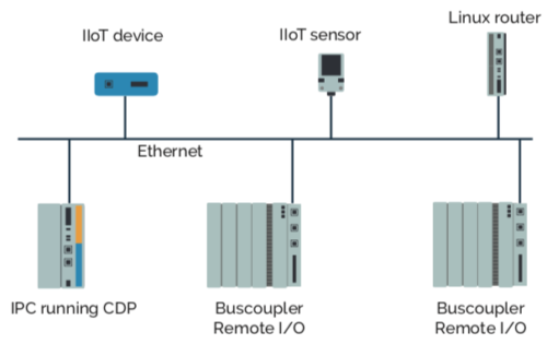 How CDP based control systems and applications operates on hardware ...