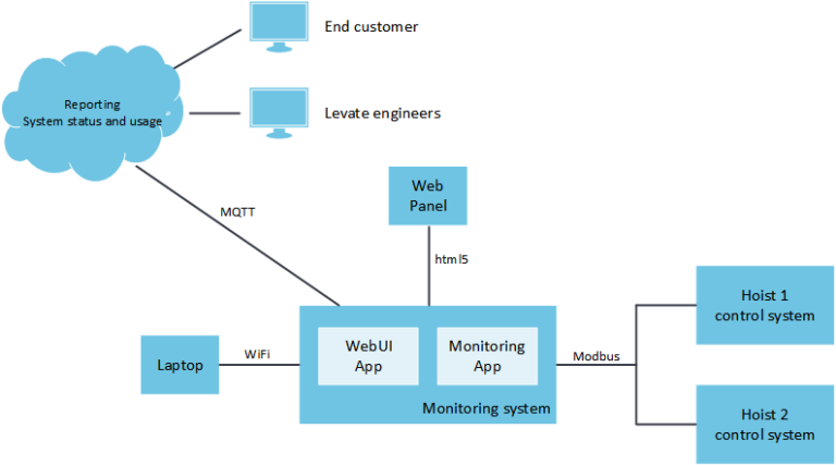 Crane Condition Monitoring System - CDP Studio